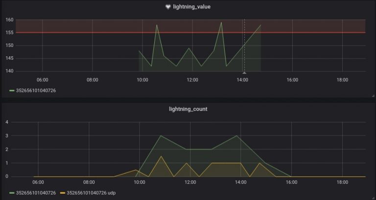 Surge counter, first of many additional features – Smart IoT device RAM-1®